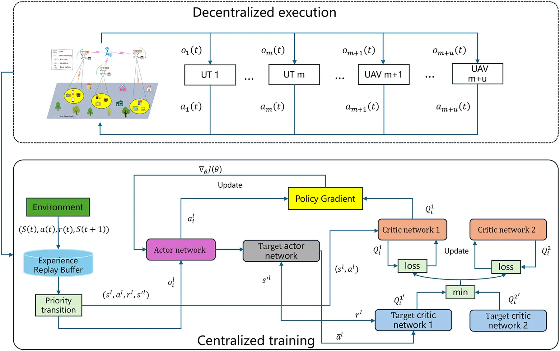 CMC | Free Full-Text | DRL-Based Task Scheduling and Trajectory Control ...