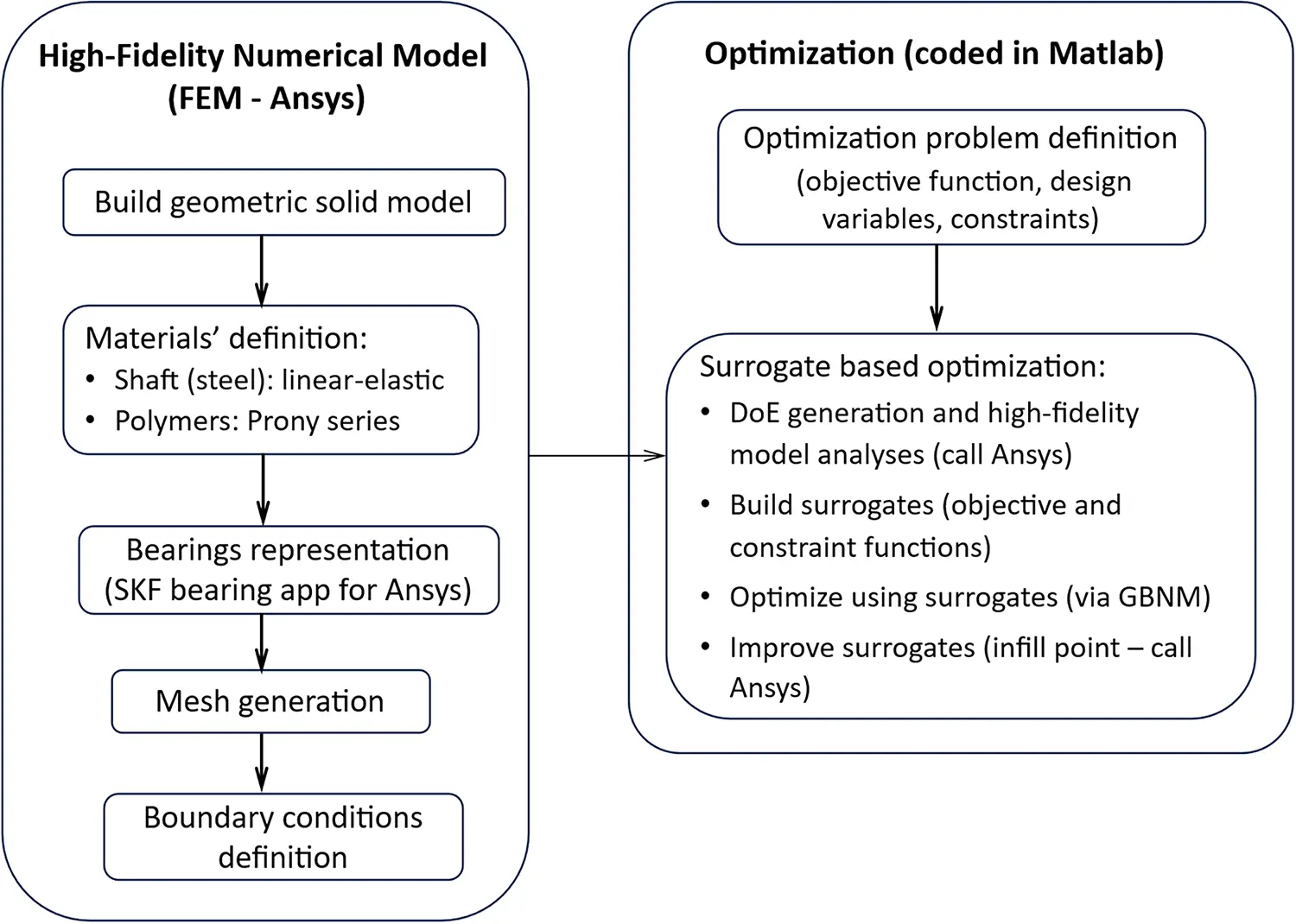 CMC | Free Full-Text | Surrogate-Based Dimensional Optimization of a ...