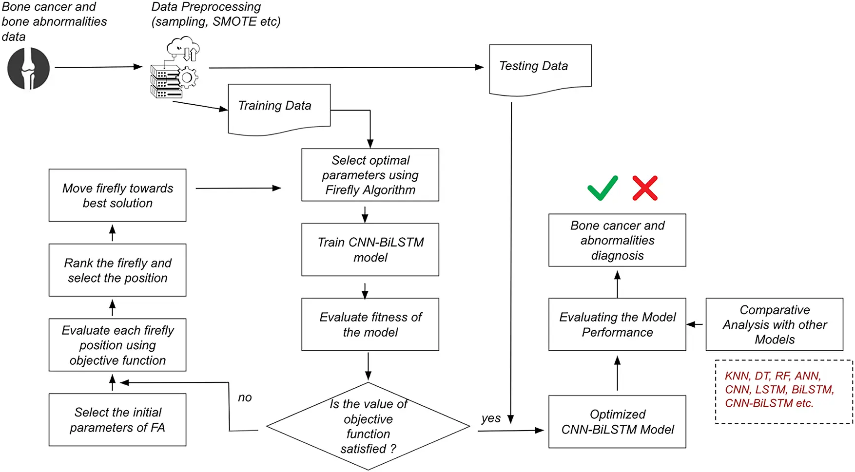 CMC | Free Full-Text | A Firefly Algorithm-Optimized CNN–BiLSTM Model ...