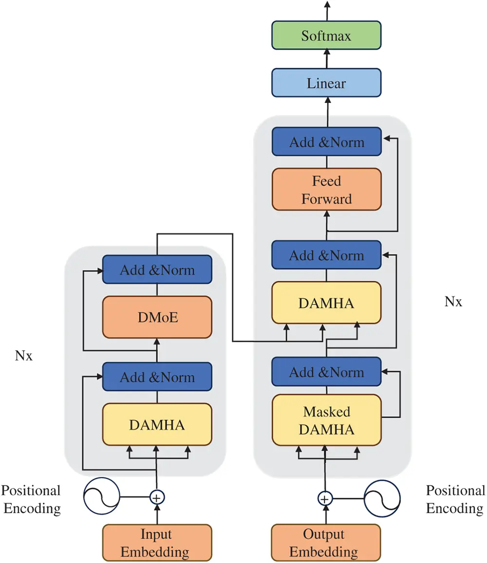 CMC | Free Full-Text | Domain-Aware Transformer for Multi-Domain Neural ...