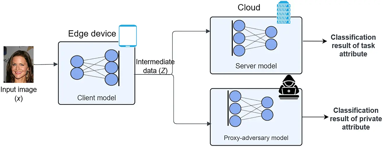 CMC | Free Full-Text | Mitigating Attribute Inference in Split Learning ...