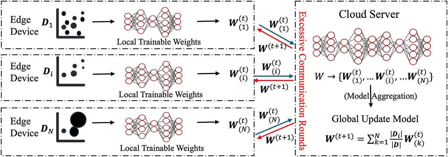 CMC | Free Full-Text | FedCCM: Communication-Efficient Federated ...