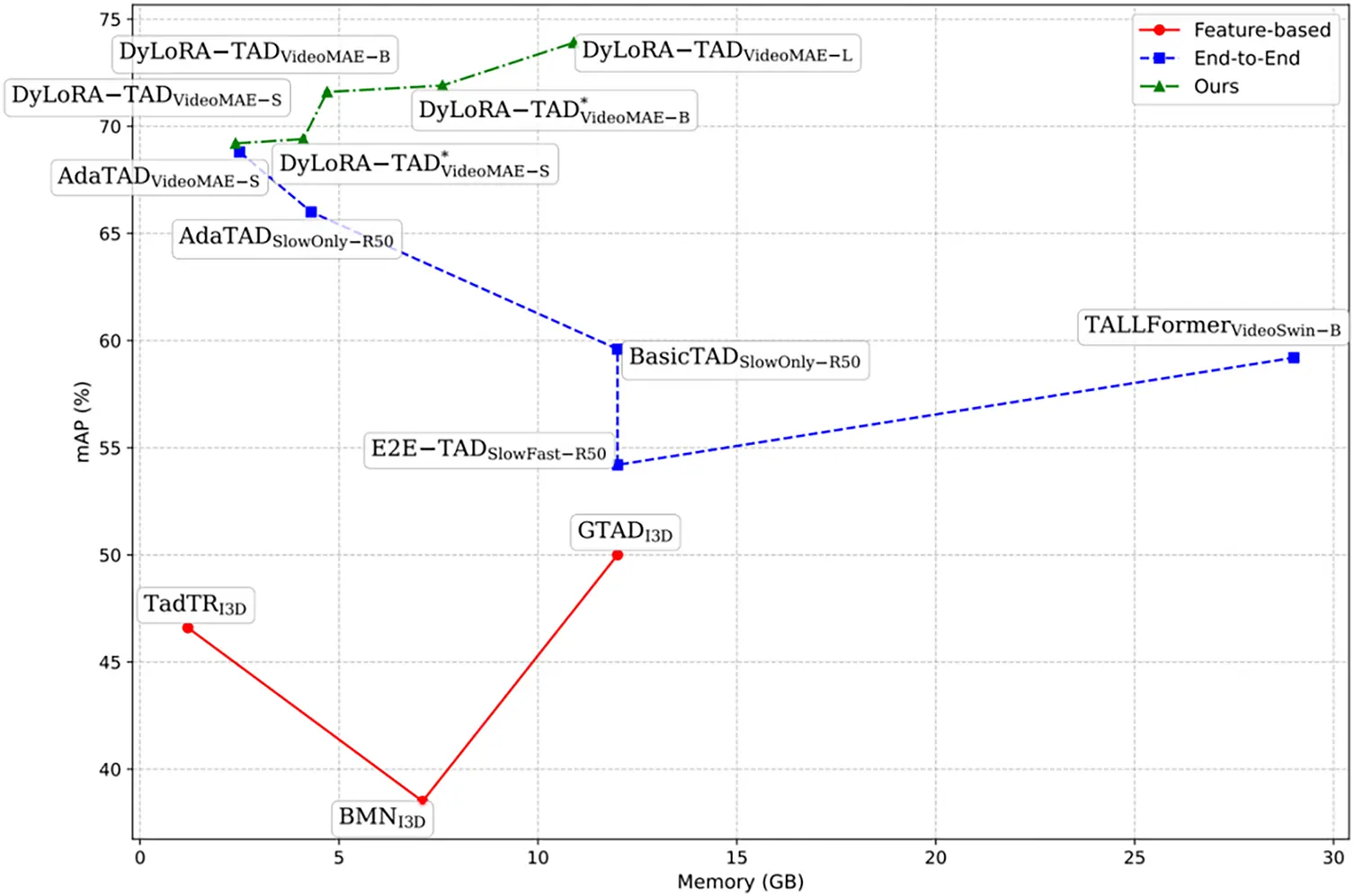 CMC | Free Full-Text | DyLoRA-TAD: Dynamic Low-Rank Adapter for End-to ...