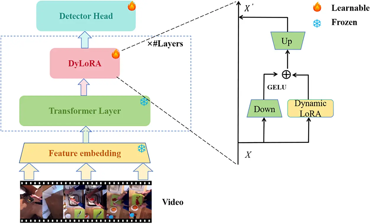 CMC | Free Full-Text | DyLoRA-TAD: Dynamic Low-Rank Adapter for End-to ...
