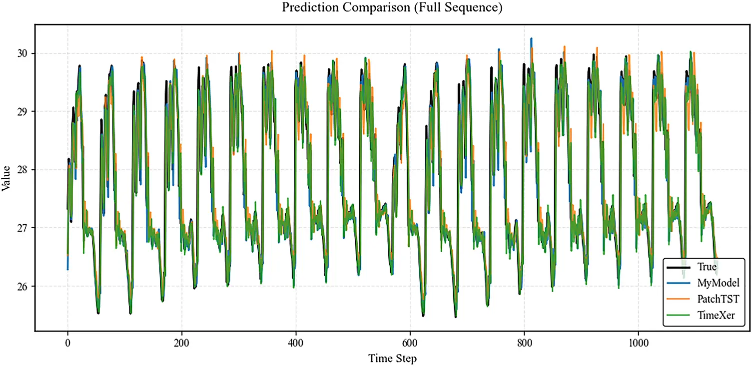 CMC | Free Full-Text | A TimeXer-Based Numerical Forecast Correction ...