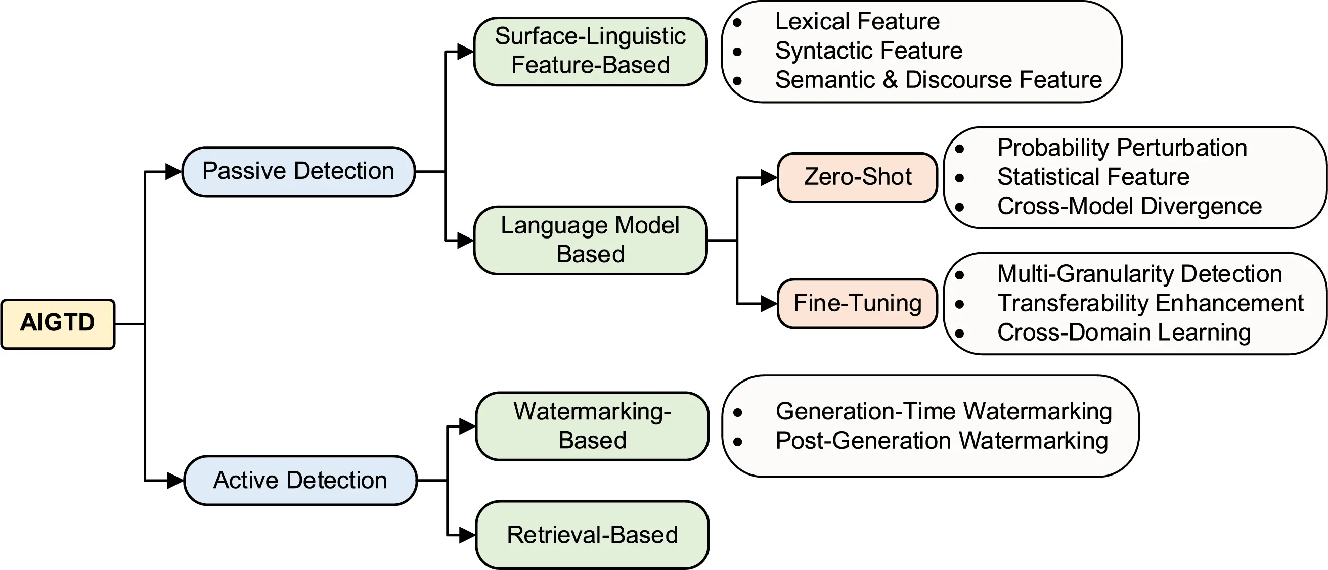CMC | Free Full-Text | AI-Generated Text Detection: A Comprehensive ...
