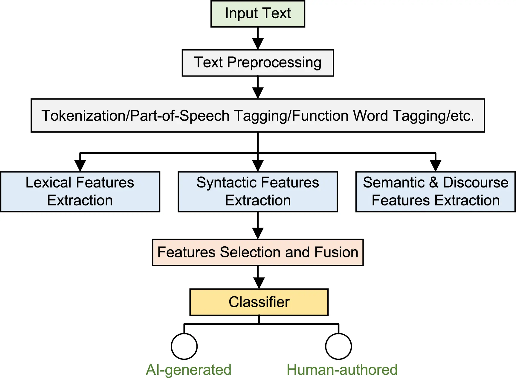 CMC | Free Full-Text | AI-Generated Text Detection: A Comprehensive ...