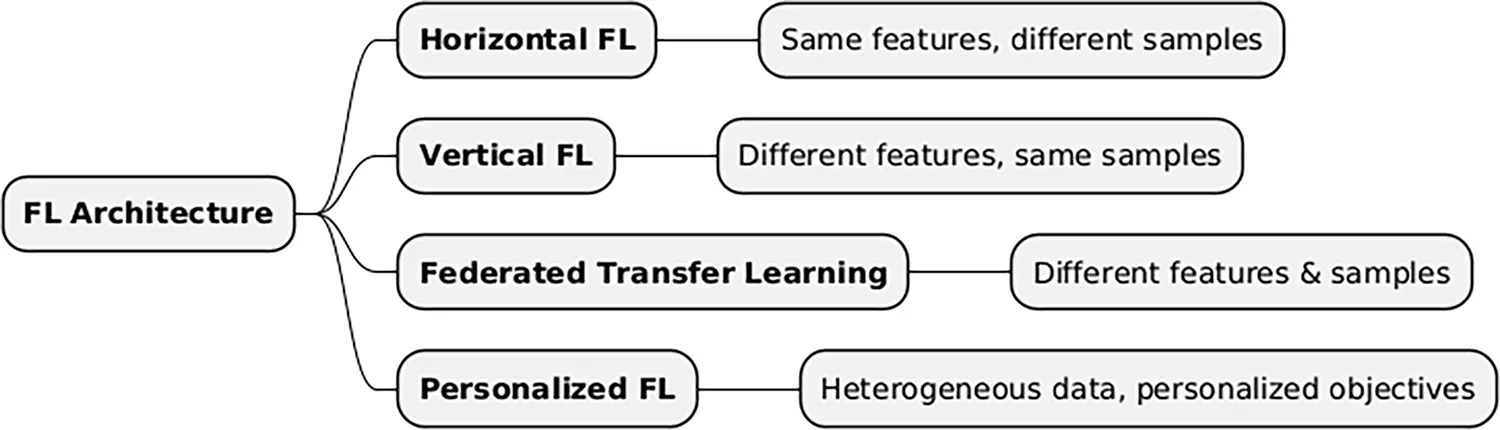 CMC | Free Full-Text | A Survey of Federated Learning: Advances in ...