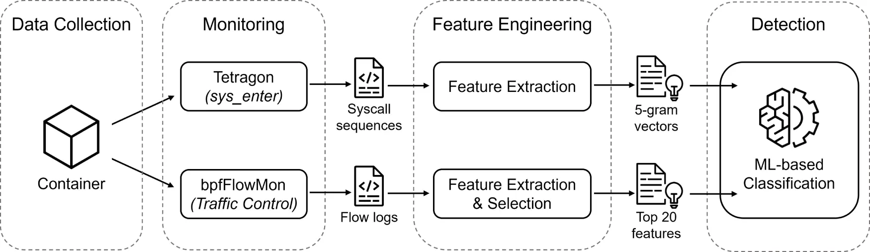 CMC | Free Full-Text | Hybrid Runtime Detection of Malicious Containers ...