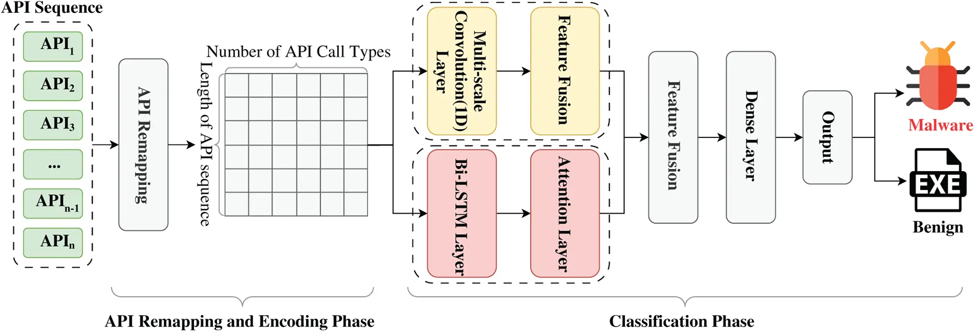 CMC | Free Full-Text | Dynamic Malware Detection Method Based on API ...