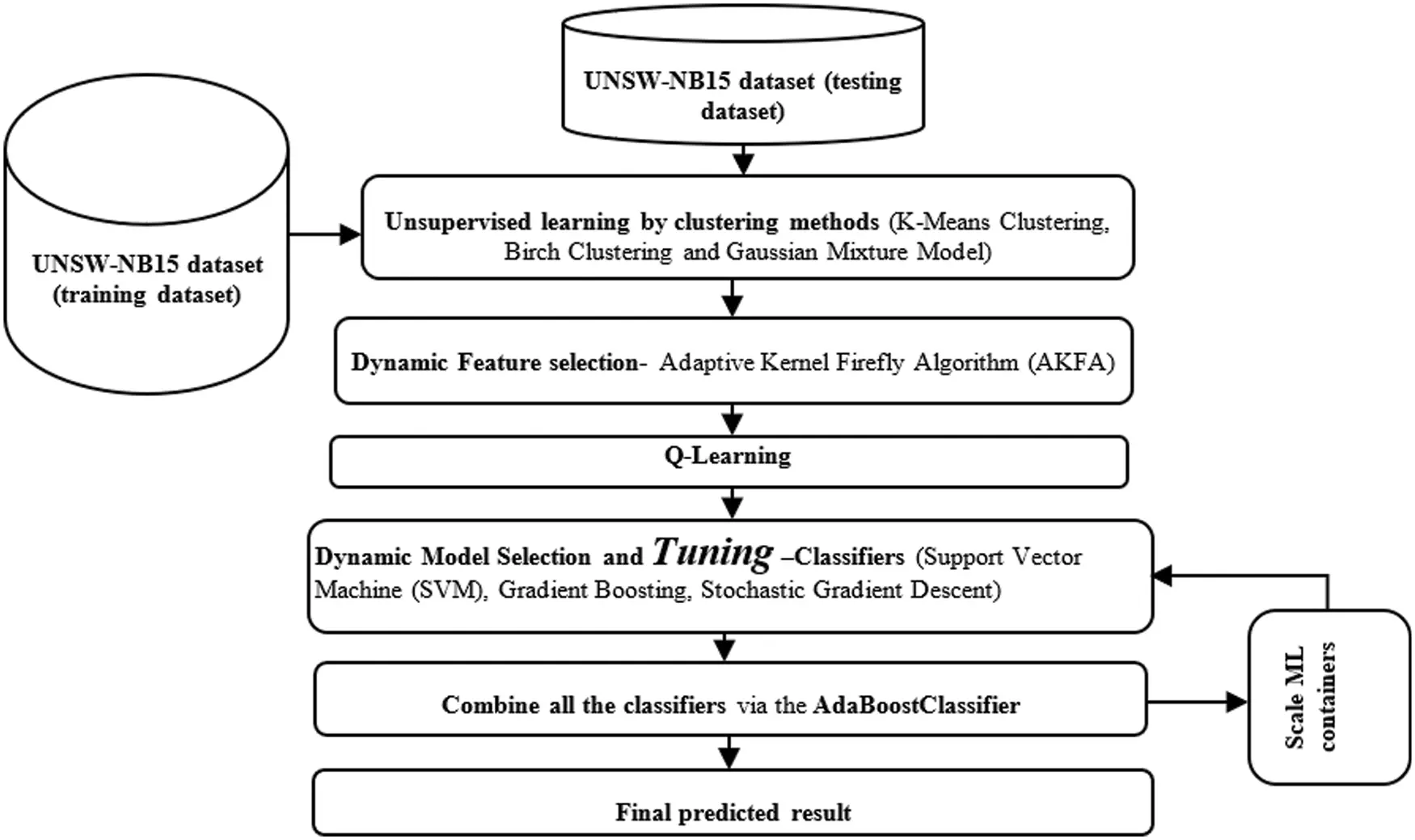 CSSE | Free Full-Text | Adaptive Kernel Firefly Algorithm Based Feature Selection and Q-Learner ...