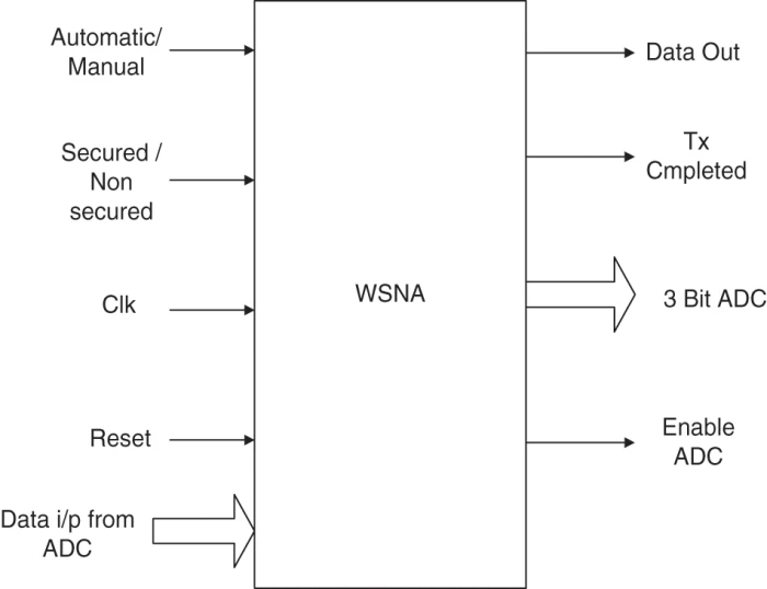 wireless sensor node architecture