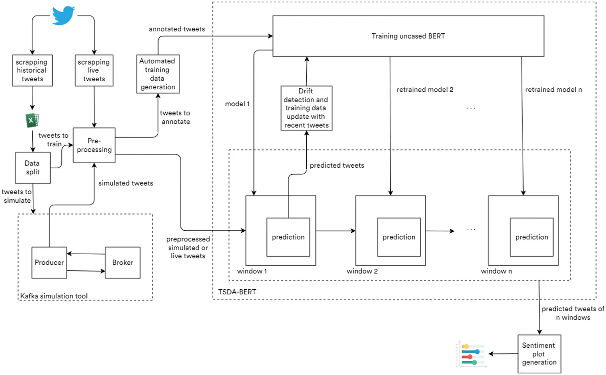 CSSE | Free Full-Text | Sentiment Drift Detection and Analysis in Real Time Twitter Data Streams