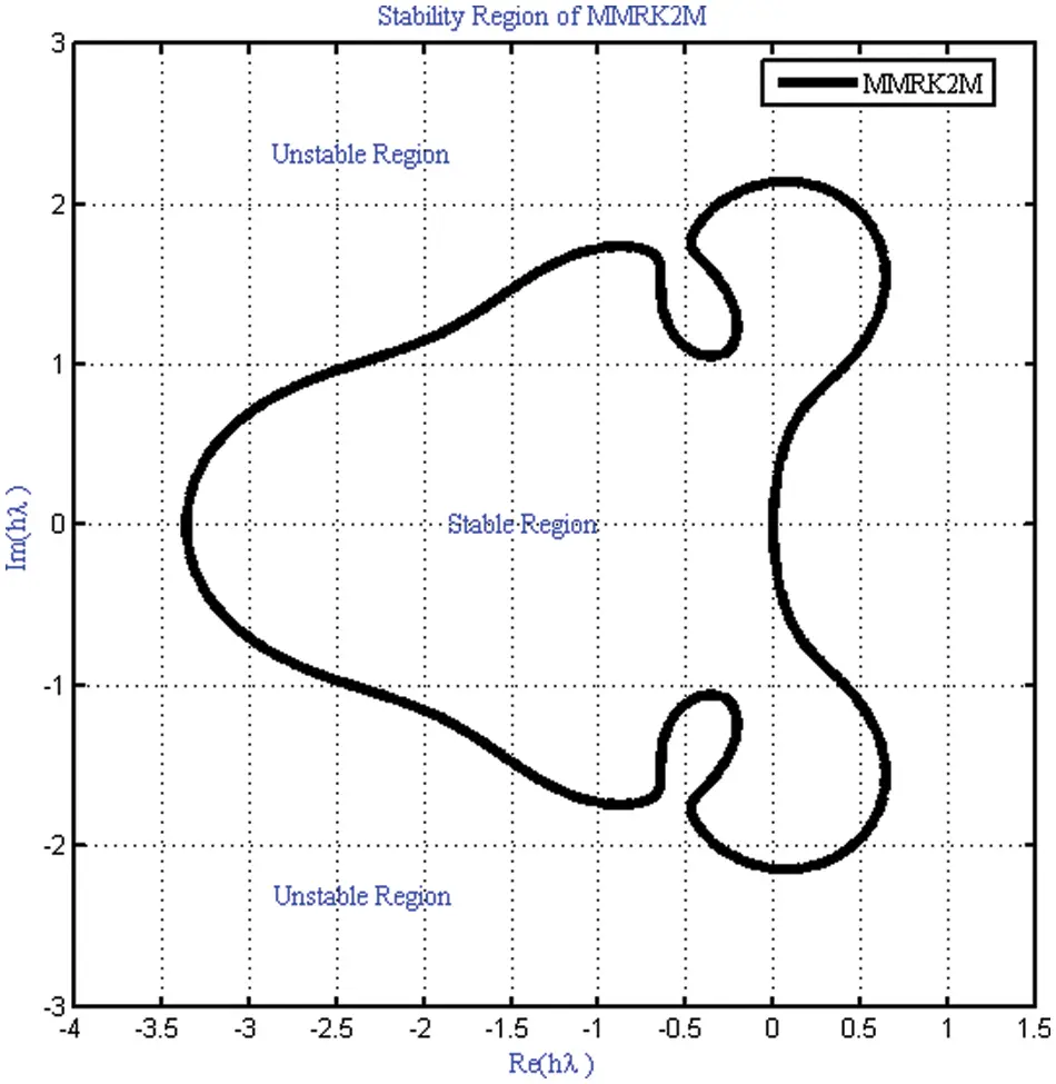 CSSE | Free Full-Text | Stable Computer Method for Solving Initial ...
