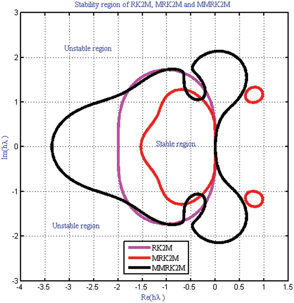 CSSE | Free Full-Text | Stable Computer Method for Solving Initial Value Problems with ...