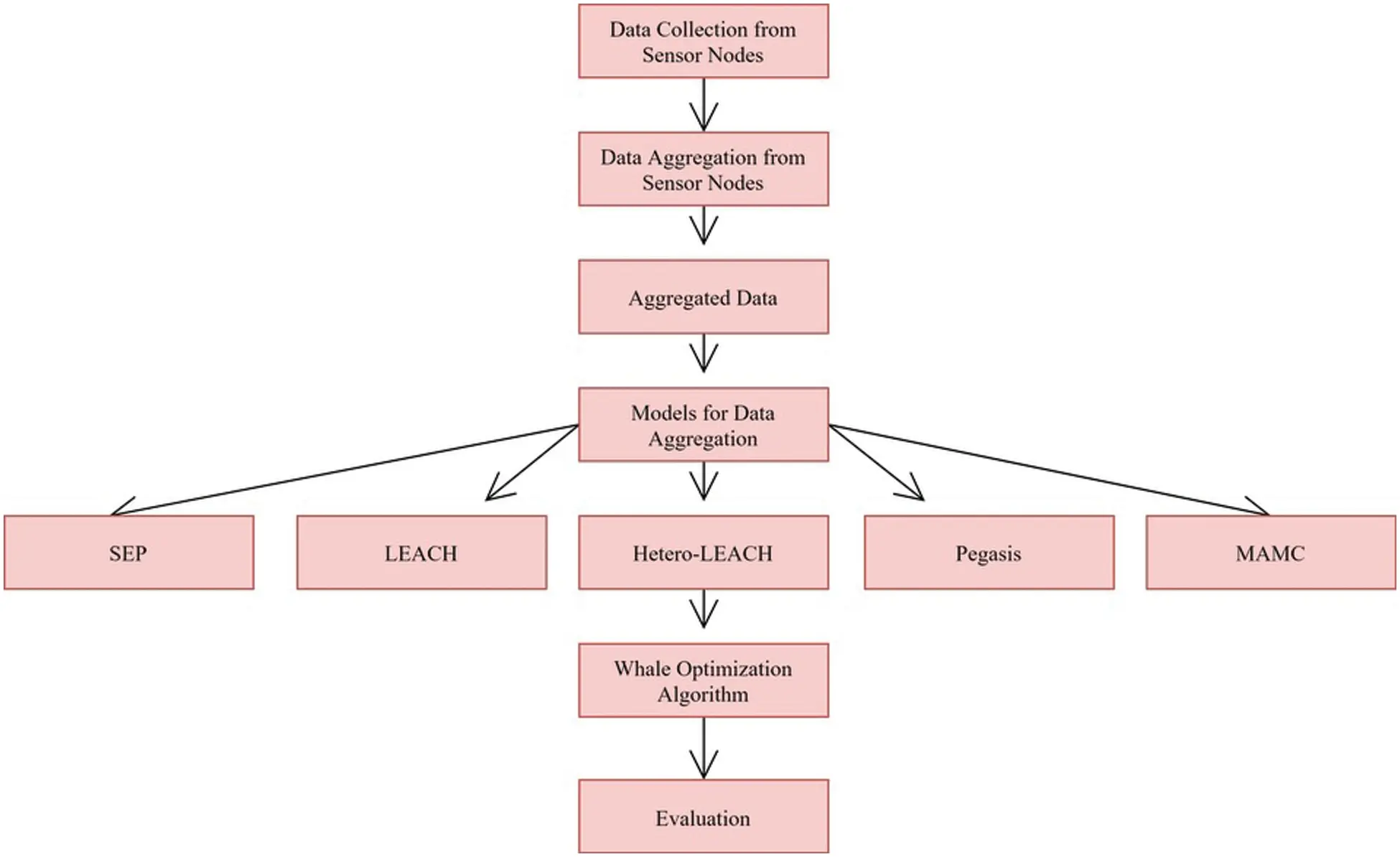 CSSE | Free Full-Text | Efficient Energy and Delay Reduction Model for ...