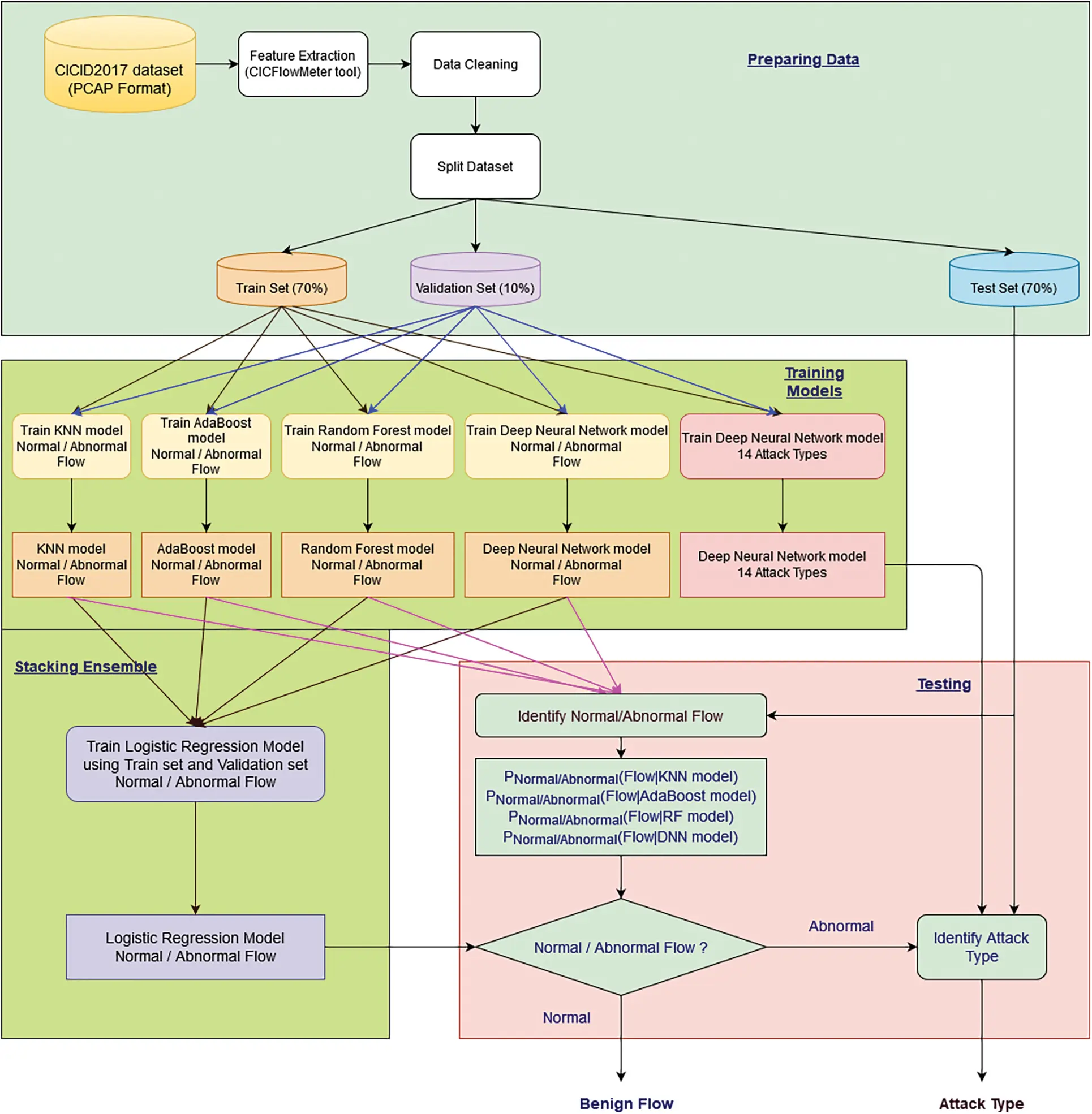 CSSE | Free Full-Text | Detection of Abnormal Network Traffic Using Bidirectional Long Short ...
