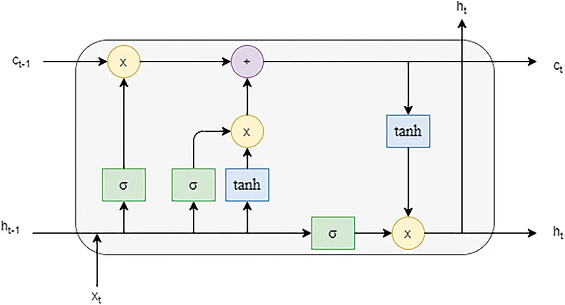CSSE | Free Full-Text | Detection of Abnormal Network Traffic Using Bidirectional Long Short ...