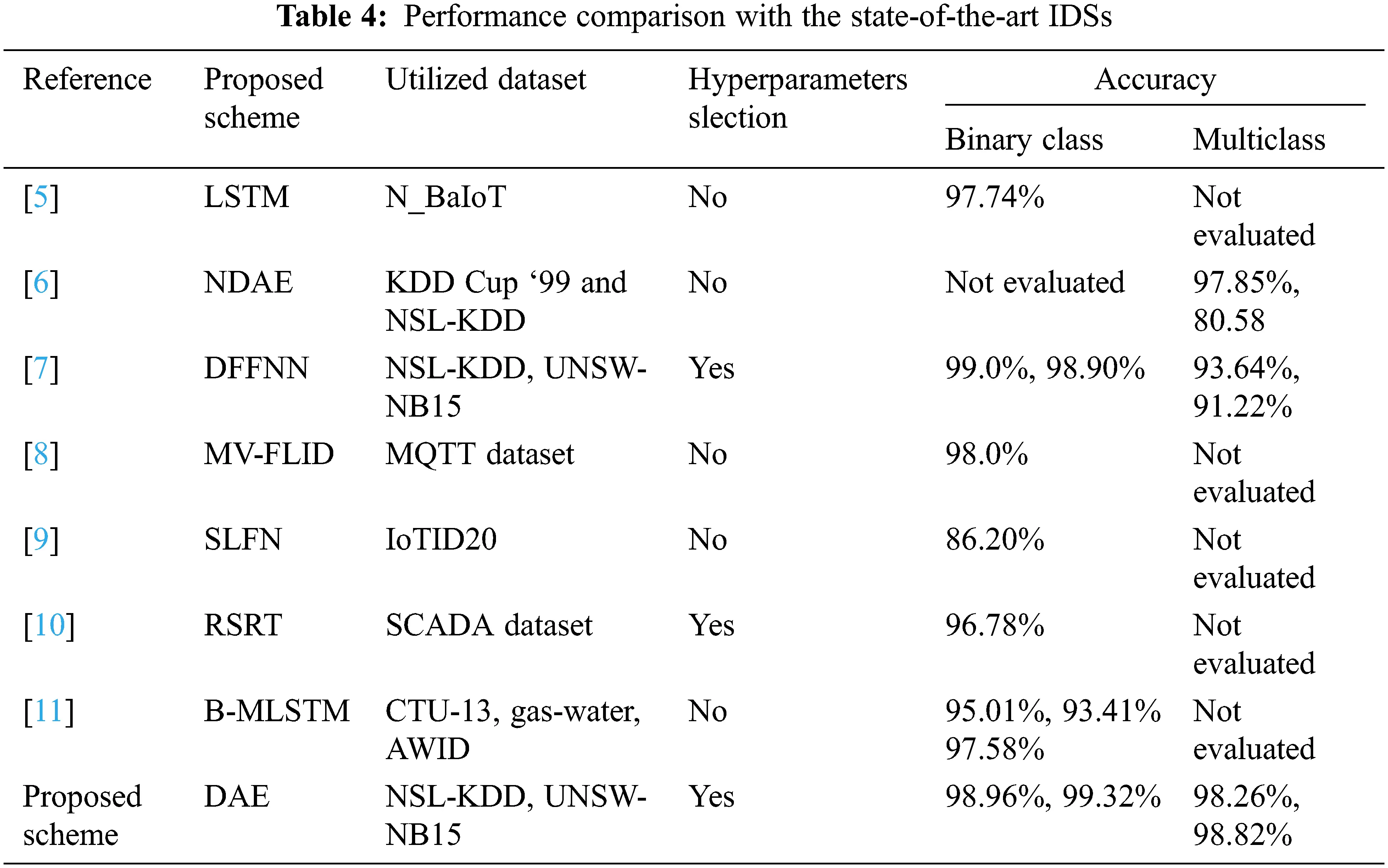 CSSE | Free Full-Text | A Lightweight Deep Autoencoder Scheme for ...