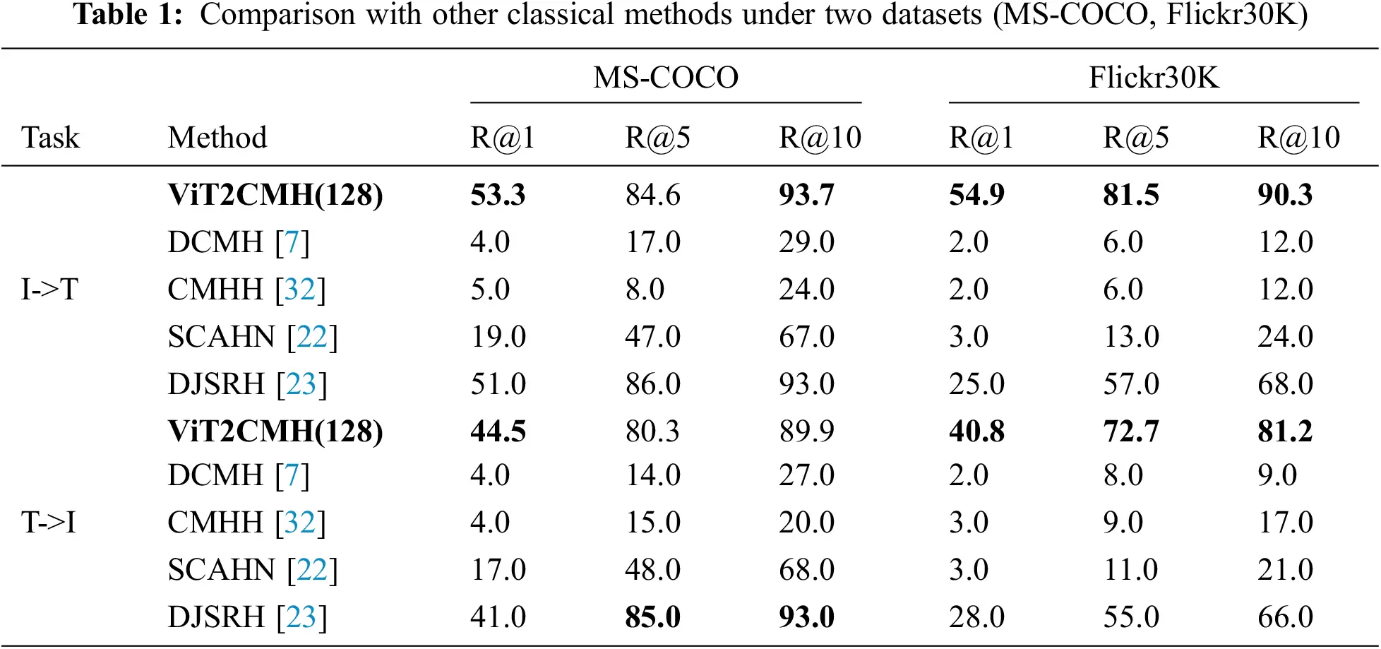 CSSE | Free Full-Text | ViT2CMH: Vision Transformer Cross-Modal Hashing for Fine-Grained Vision ...