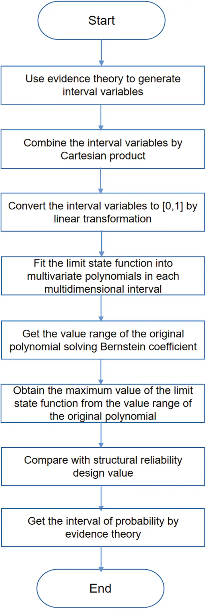 CSSE | Free Full-Text | Structural Interval Reliability Algorithm Based on Bernstein Polynomials ...