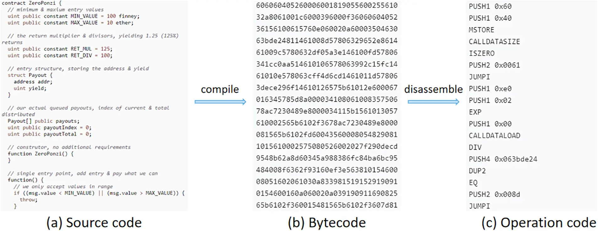 CSSE | Free Full-Text | Detecting Ethereum Ponzi Schemes Through Opcode Context Analysis and ...