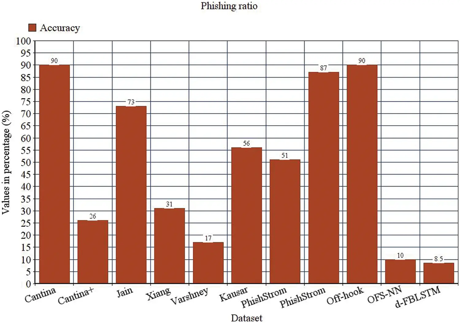 CSSE | Free Full-Text | Modelling an Efficient URL Phishing Detection Approach Based on a Dense ...
