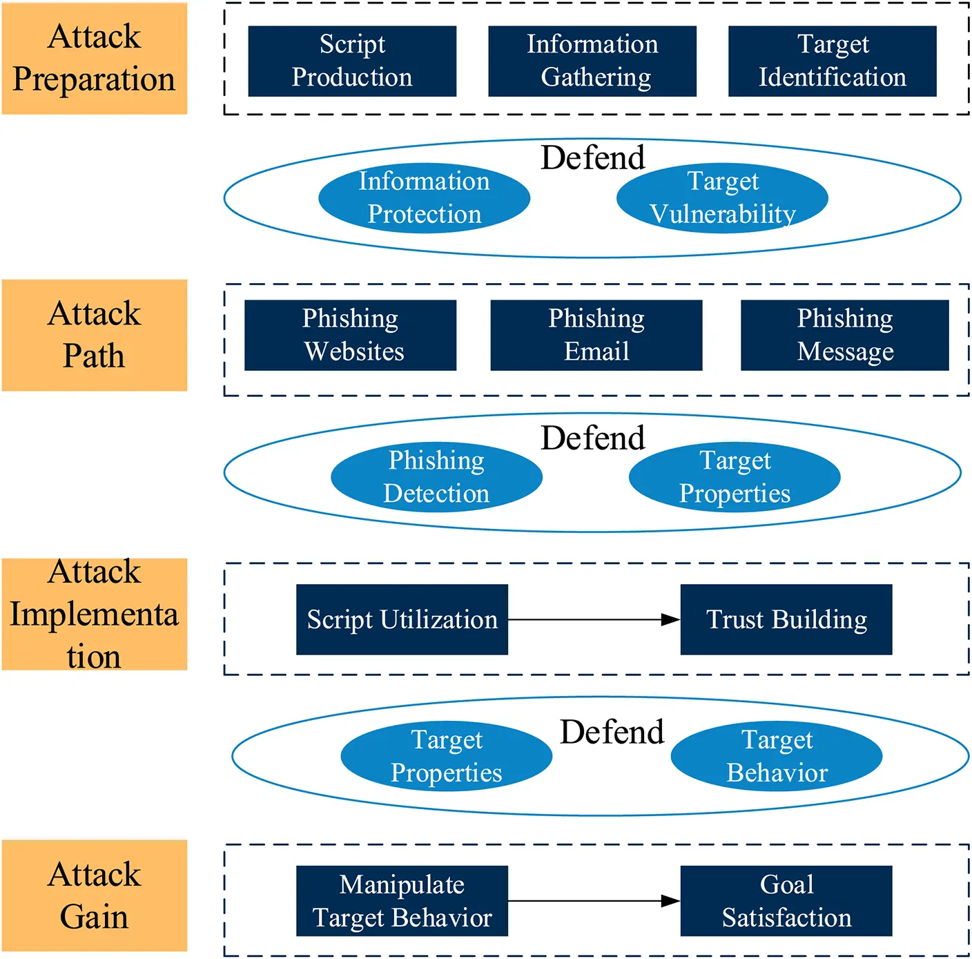 CSSE | Free Full-Text | Social Engineering Attack-Defense Strategies ...