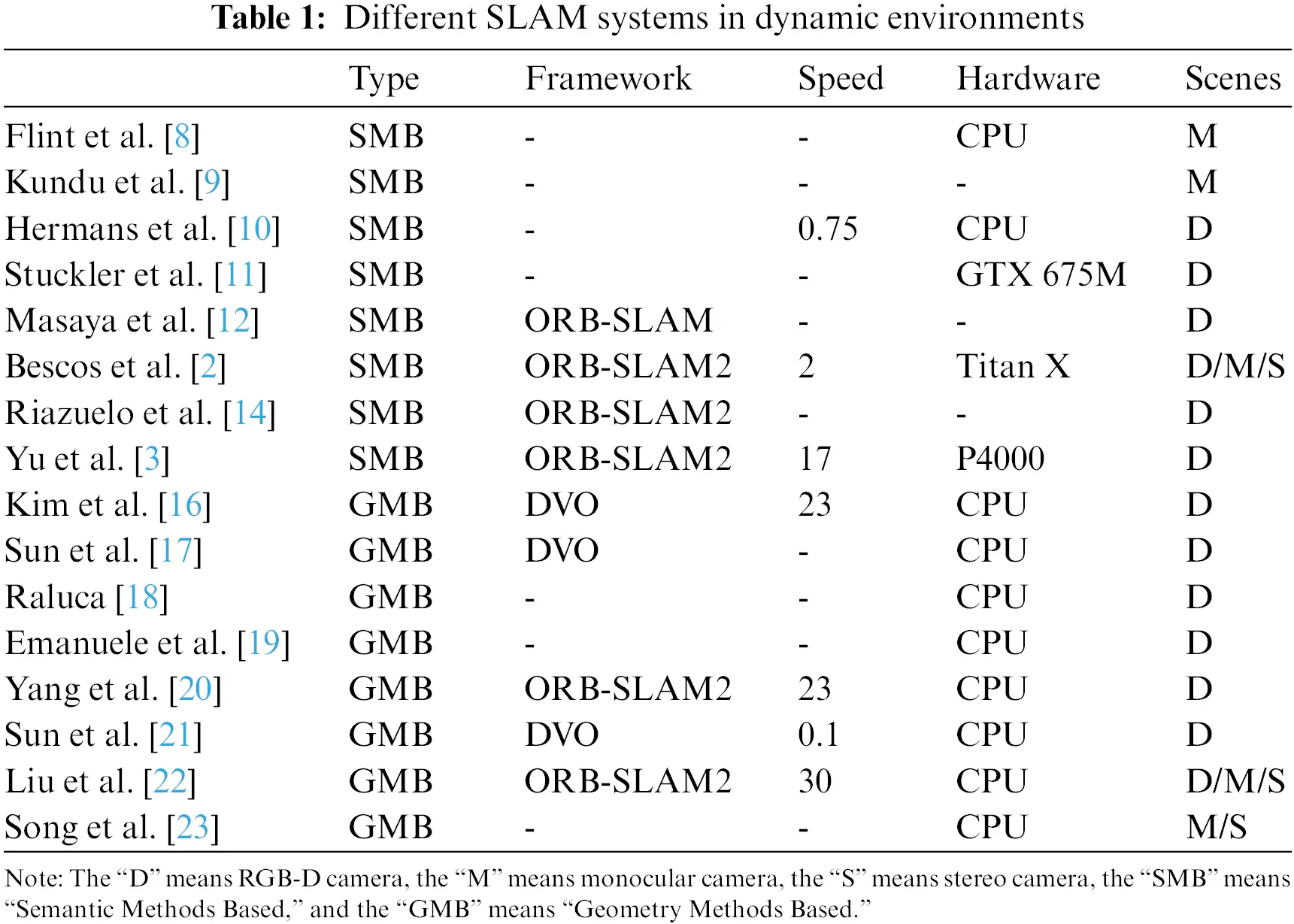 CSSE | Free Full-Text | RO-SLAM: A Robust SLAM for Unmanned Aerial Vehicles in a Dynamic Environment