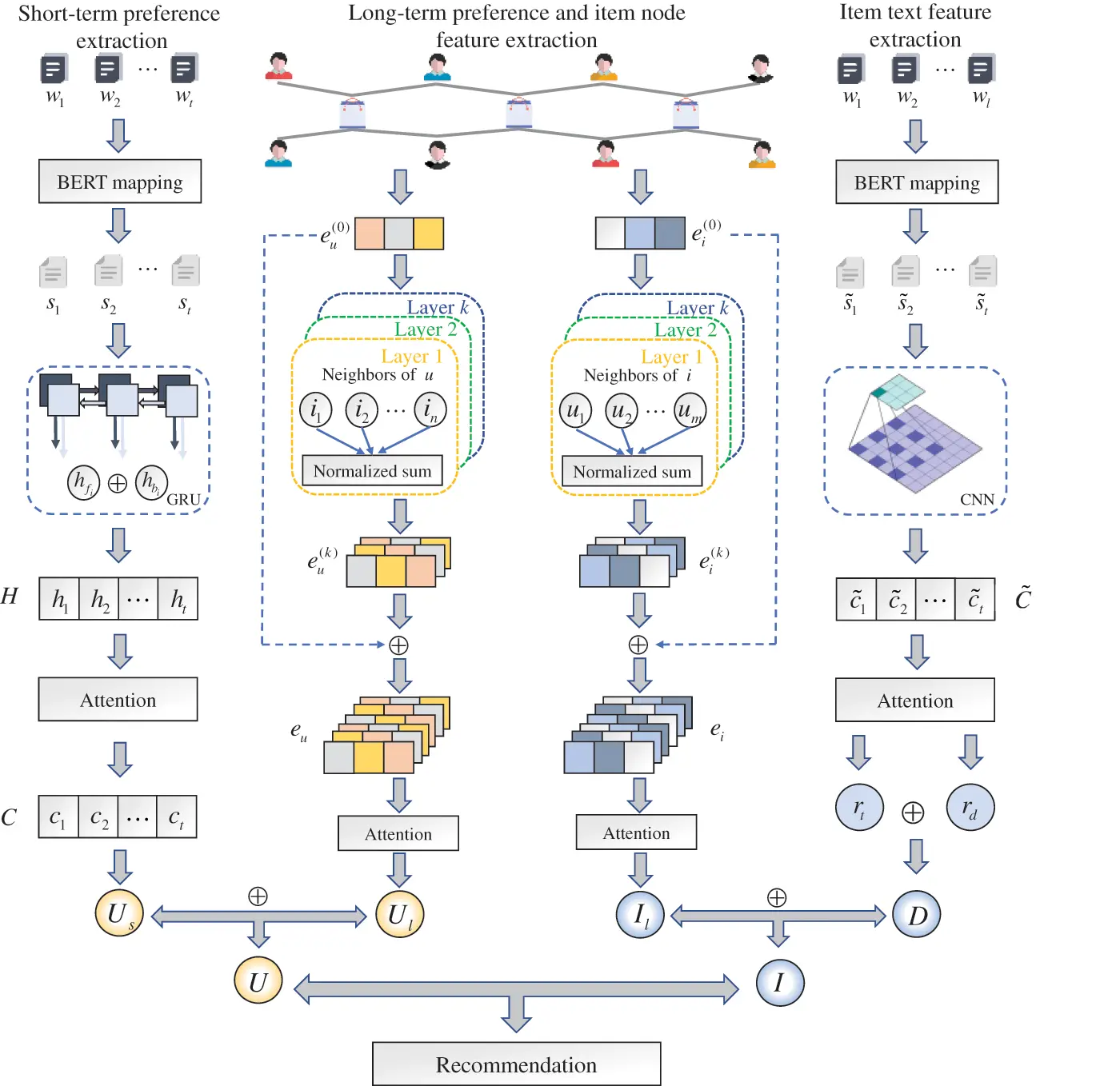 CSSE | Free Full-Text | A Graph Neural Network Recommendation Based on Long- and Short-Term ...