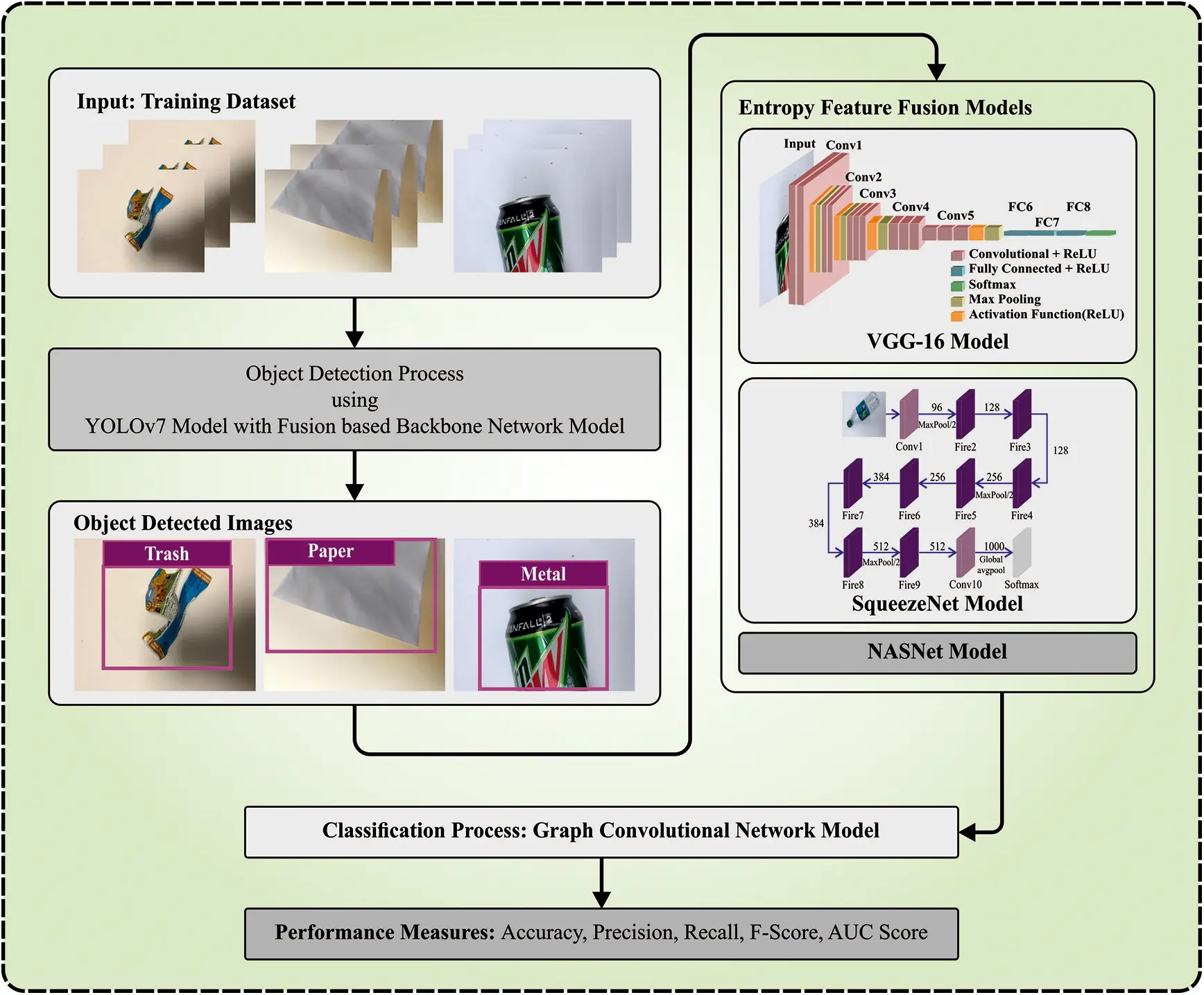 CSSE | Free Full-Text | Entropy Based Feature Fusion Using Deep Learning for Waste Object ...