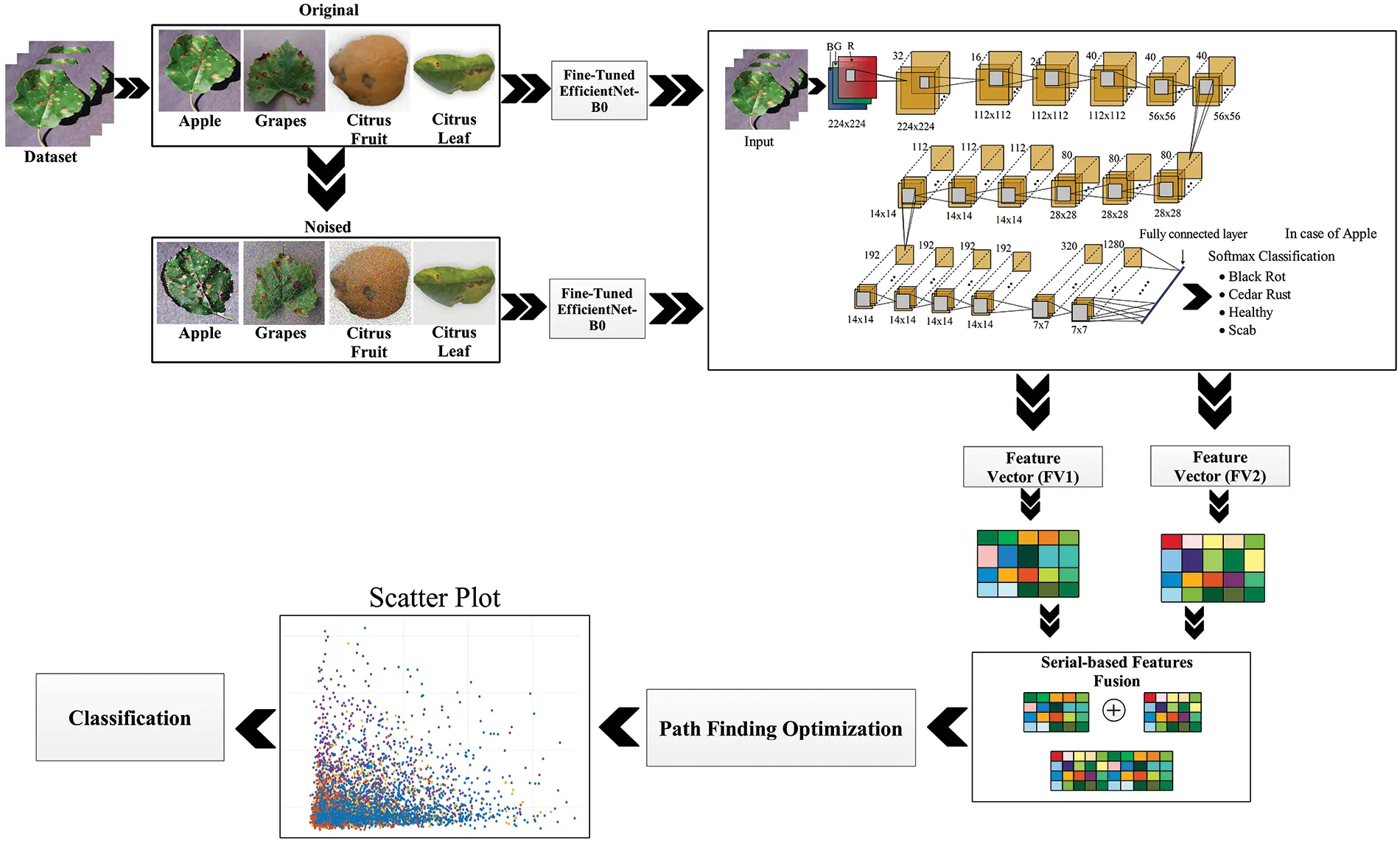 CSSE | Free Full-Text | An Artificial Intelligence-Based Framework for Fruits Disease ...