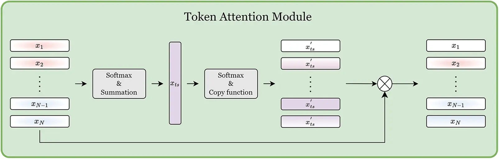 CSSE | Free Full-Text | TEAM: Transformer Encoder Attention Module for ...