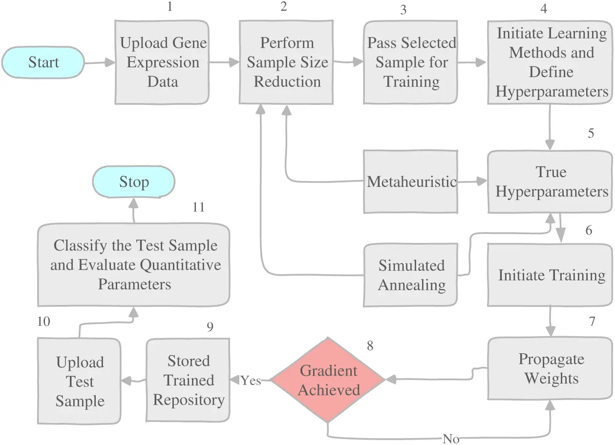 CSSE | Free Full-Text | Microarray Gene Expression Classification: An Efficient Feature ...