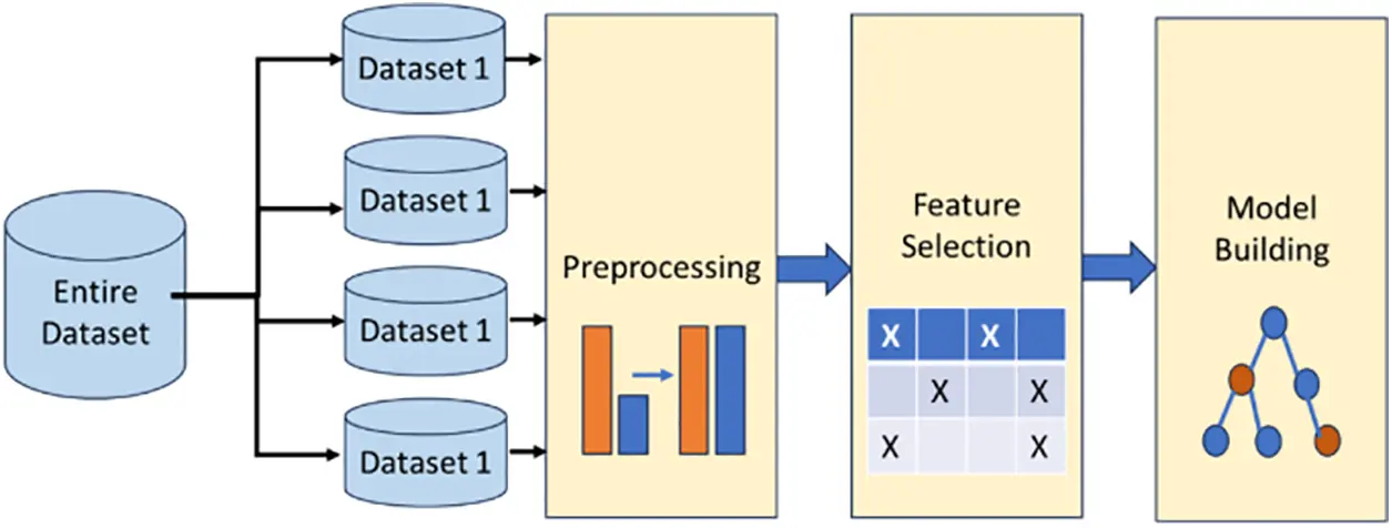 CSSE | Free Full-Text | Modern Mobile Malware Detection Framework Using ...