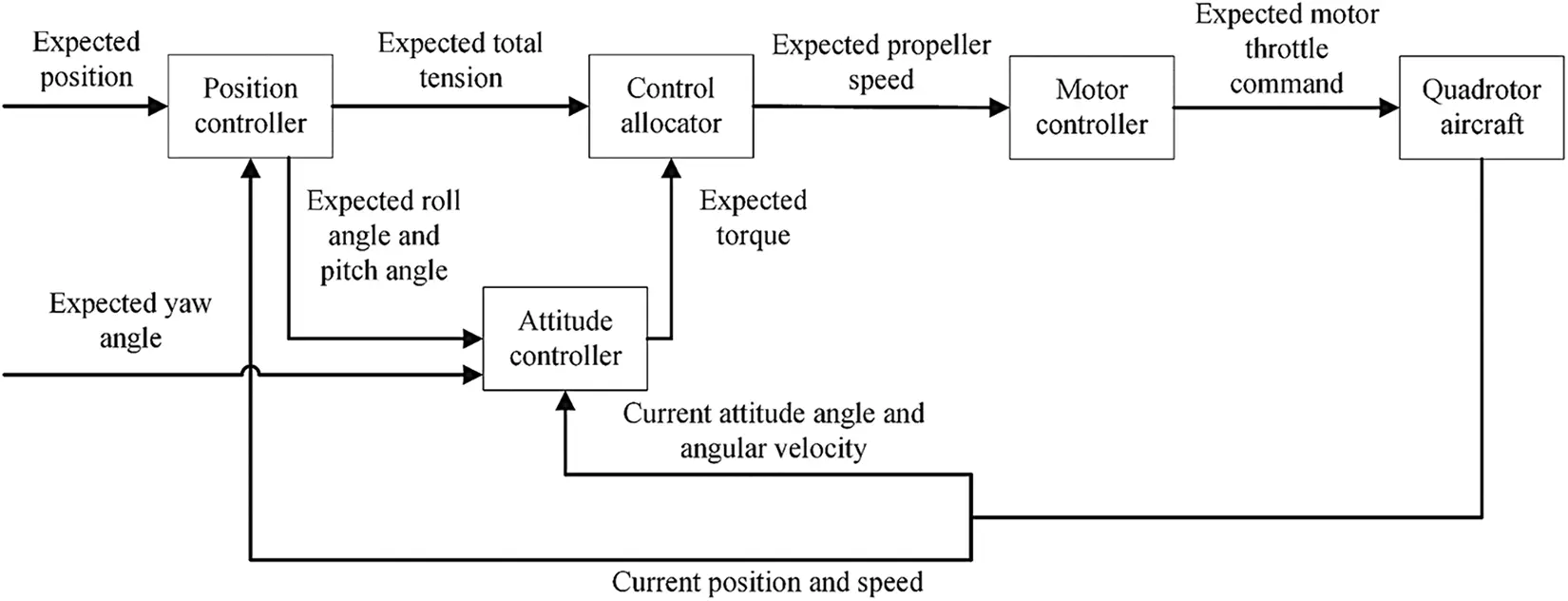 CSSE | Free Full-Text | Intelligent PID Control Method for Quadrotor ...