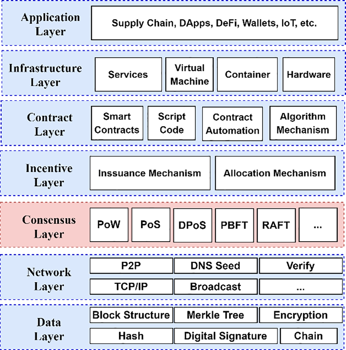 CSSE | Free Full-Text | A Systematic Literature Review on Blockchain Consensus Mechanisms ...