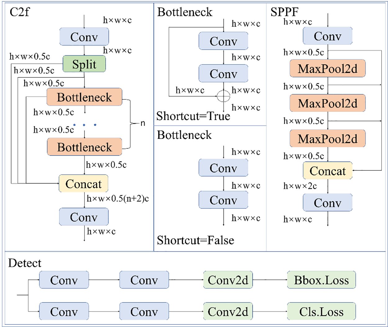 CSSE | Free Full-Text | SAR-LtYOLOv8: A Lightweight YOLOv8 Model for Small Object Detection in ...