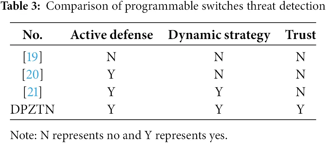 CSSE | Free Full-Text | DPZTN: Data-Plane-Based Access Control Zero ...