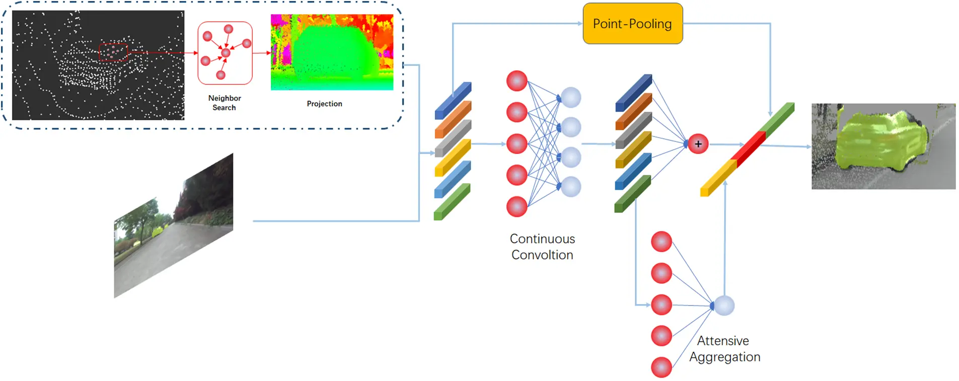 CSSE | Free Full-Text | Point-Based Fusion for Multimodal 3D Detection in Autonomous Driving