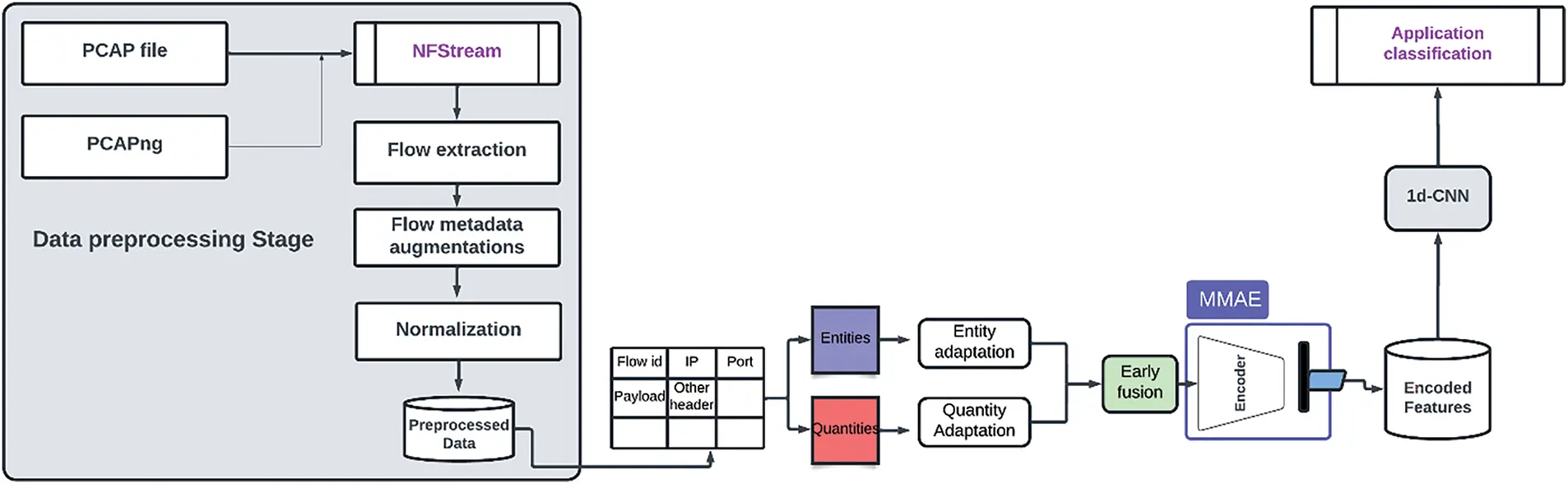 CSSE | Free Full-Text | Classifying Network Flows through a Multi-Modal ...