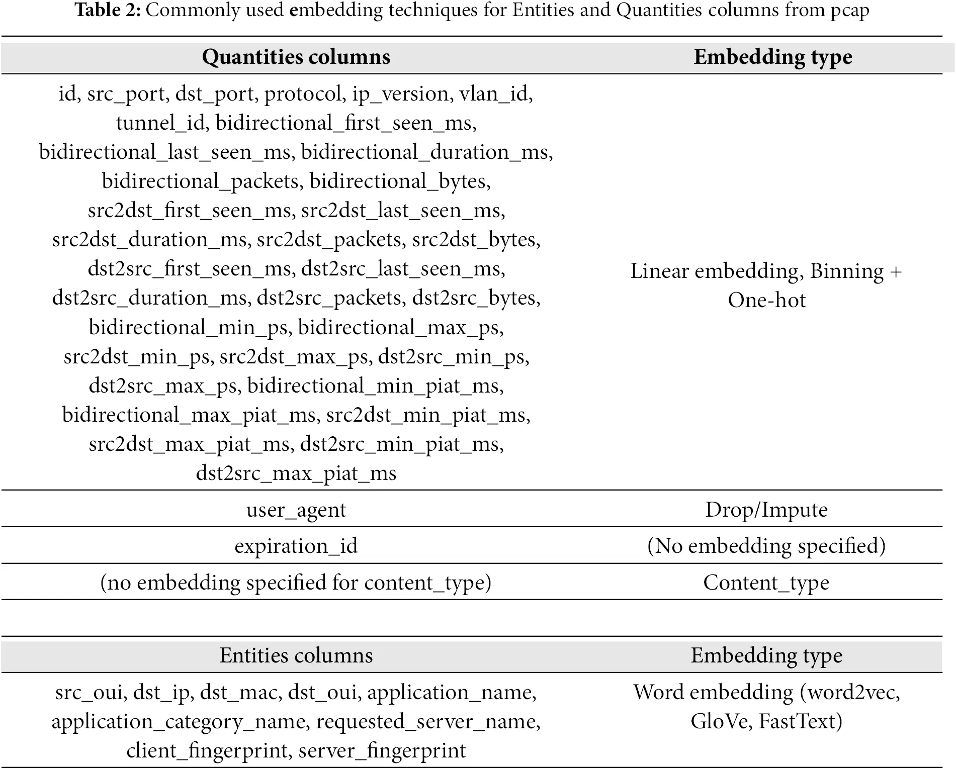 CSSE | Free Full-Text | Classifying Network Flows through a Multi-Modal 1D CNN Approach Using ...