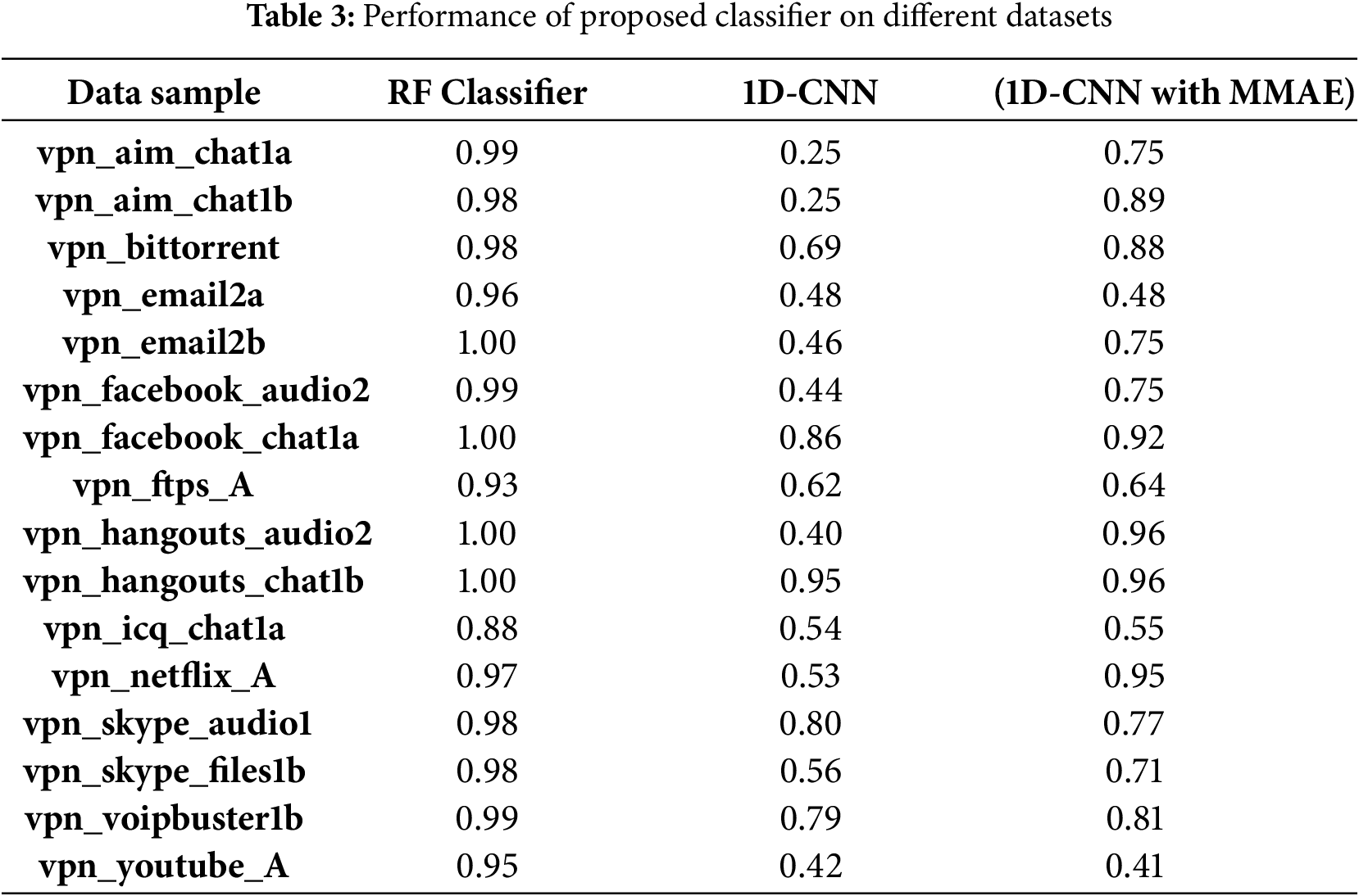 CSSE | Free Full-Text | Classifying Network Flows through a Multi-Modal 1D CNN Approach Using ...