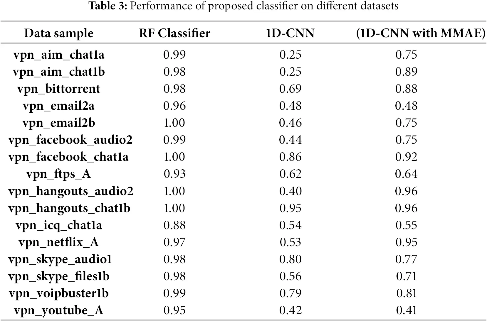 CSSE | Free Full-Text | Classifying Network Flows through a Multi-Modal 1D CNN Approach Using ...