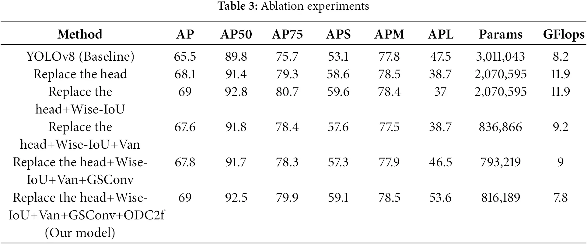 CSSE | Free Full-Text | OD-YOLOv8: A Lightweight and Enhanced New Algorithm for Ship Detection