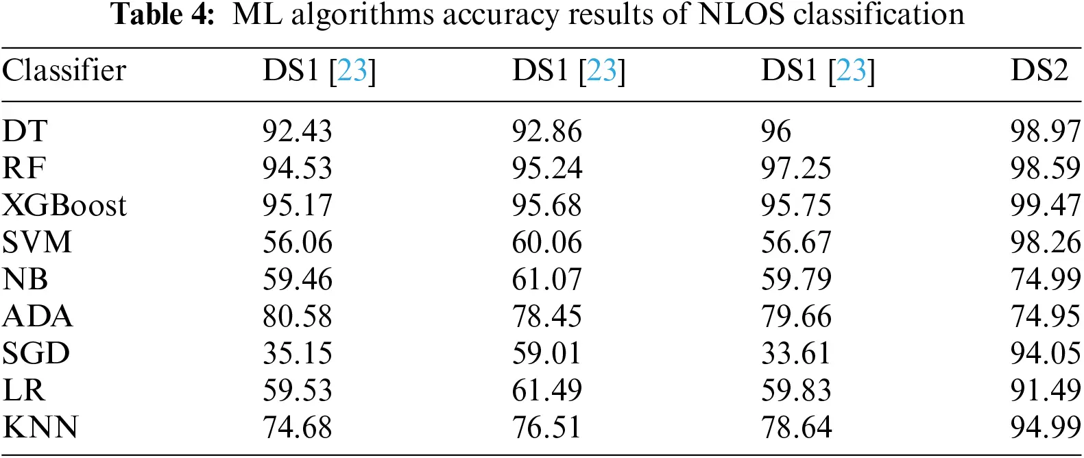 CSSE | Free Full-Text | XGBoost Based Multiclass NLOS Channels Identification in UWB Indoor ...