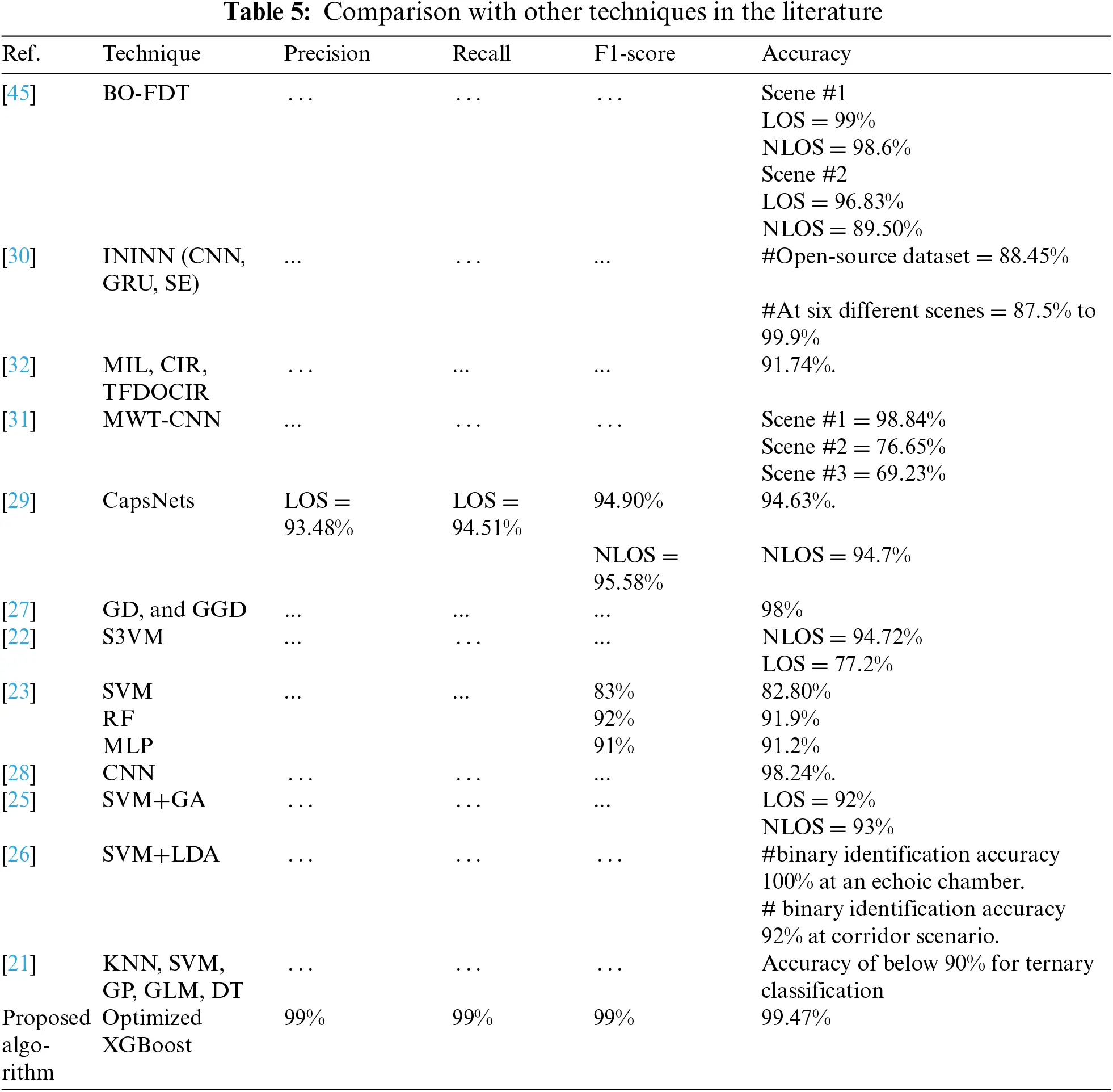 CSSE | Free Full-Text | XGBoost Based Multiclass NLOS Channels ...