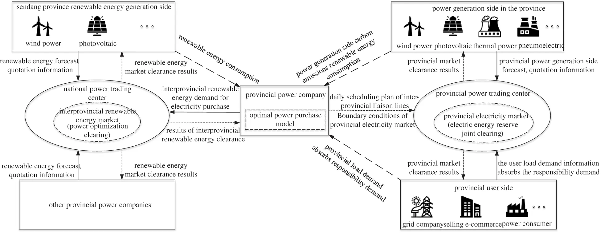 ENERGY | Free Full-Text | Inter-Provincial Transaction Model in Two ...