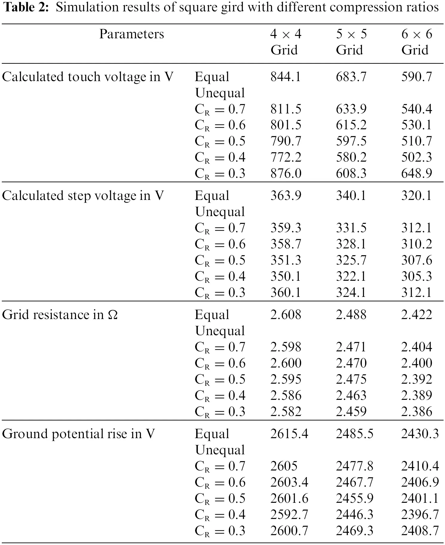 ENERGY | Free Full-Text | Comparative Analysis of Equal and Unequal Grounding Grid ...