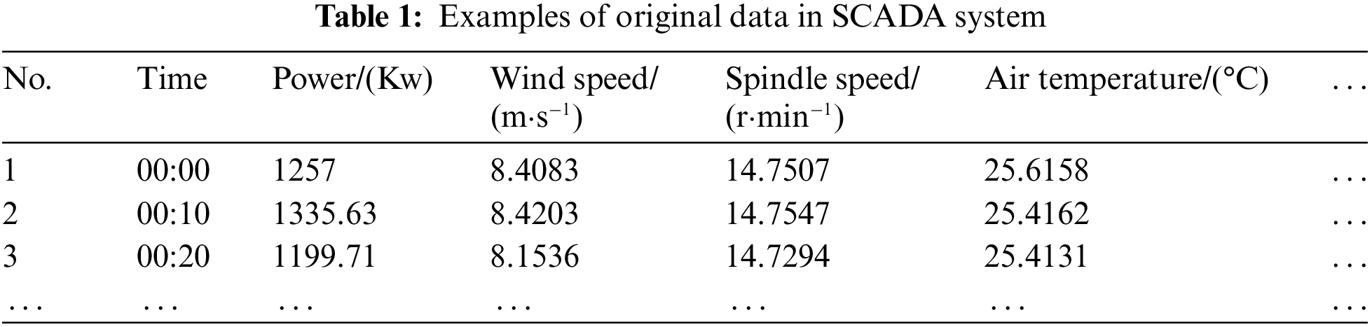 ENERGY | Free Full-Text | Wind Turbine Spindle Operating State Recognition and Early Warning ...
